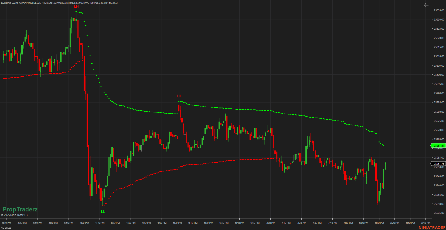 Dynamic Swing Anchored VWAP | NinjaTrader
